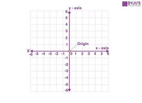 Xy Coordinate System Symmetry With Graphic Examples
