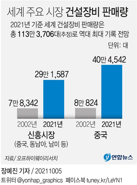 그래픽 세계 주요 시장 건설장비 판매량 연합뉴스 그래픽 세계 주요 시장 건설장비 판매량 연합뉴스