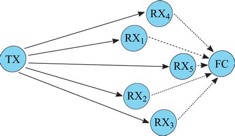 Figure 1 From Convex Optimization Of Distributed Cooperative Detection