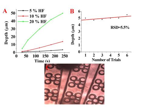 Relation Between Depths Of Etched Patterns Versus Duration Of Etching