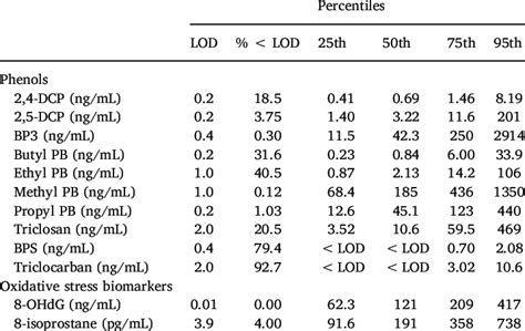 Weighted Distributions Of Specific Gravity Corrected Urinary Phenol And