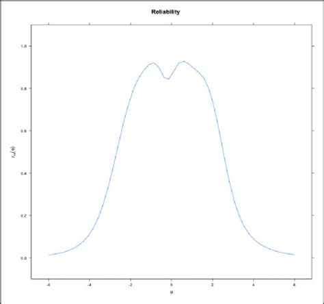 Reliability Function For The Seven Sequence Scale Developmental