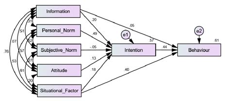 The Standardized Coefficient Regression Weights Or Factor Loading For