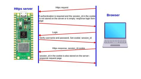 微控制器應用實驗室 Raspberry Pi Pico W Lwip Mbedtls Ep 2 Server Session Management