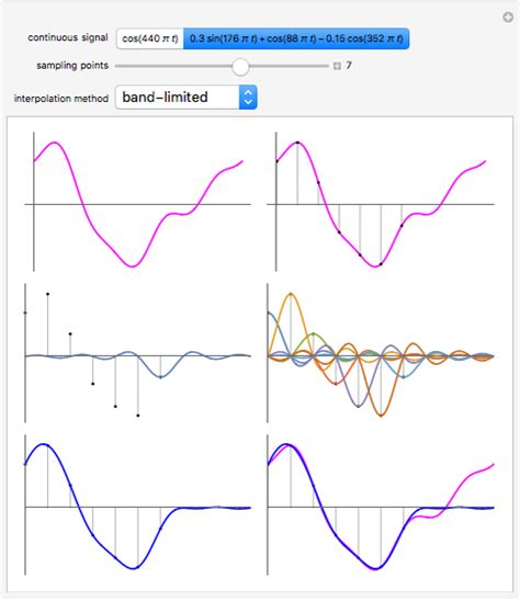 Reconstructing A Sampled Signal Using Interpolation Wolfram