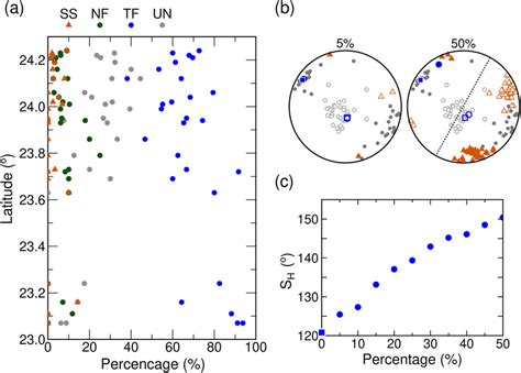 Observed Fault Type Distribution At Shallow Depths Along The Suture