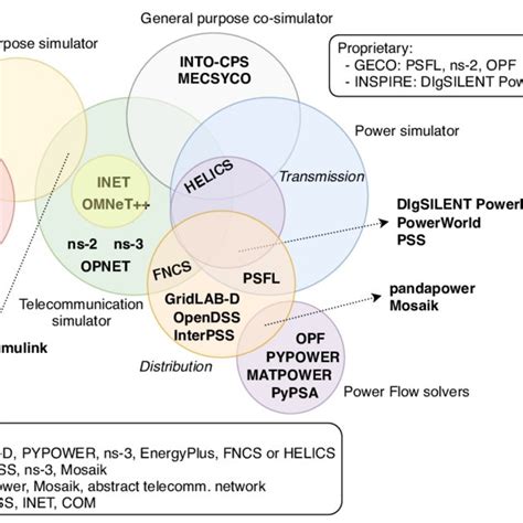 Tool Overview For Modelling And Co Simulating Sgs Download Scientific Diagram
