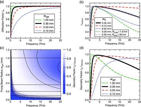Geometry Factors Influencing The Thz Spectrum A Diffraction Factor Rw