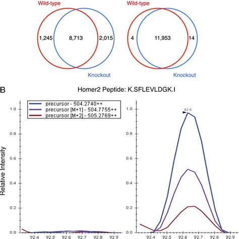 Peptide Identification Events Versus Successfully Integrated Peptide Download Scientific