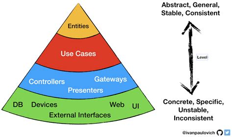 Clean Architecture Essentials Paulovich Net