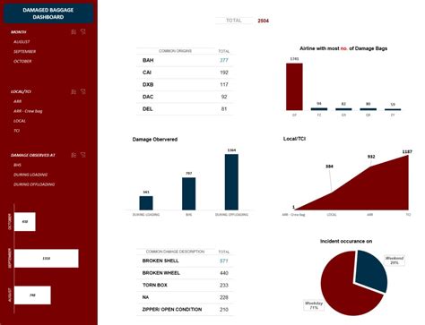 Amer Zamir Khan On Linkedin Datanalysis Excel Dashboard