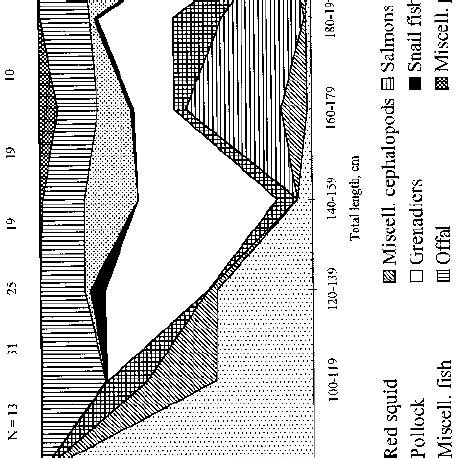 The Diet Of Pacific Sleeper Shark By Percent Weight In The Western