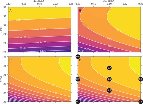 Contour Plots Of Models From The Refined Doe A Y Xs Contour Labels
