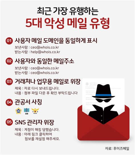후이즈 발신 주소 위조한 악성 피싱 메일 극성 주의 경보 전자신문