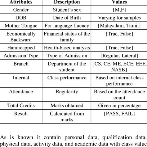Sample Attributes Of The Acquired Dataset With Descriptions And Domain Download Scientific