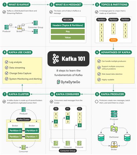 alex campos on linkedin amazing chart with basic apache kafka concepts