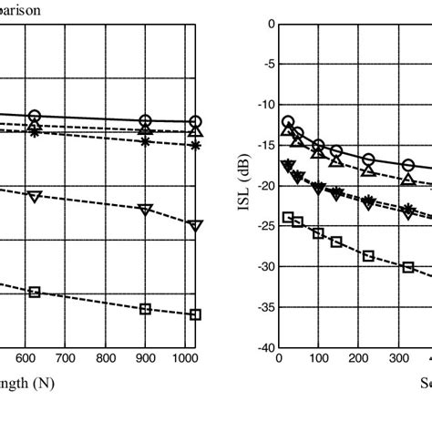 Side Lobes Comparison With Different Sequence Length A Psl B Isl