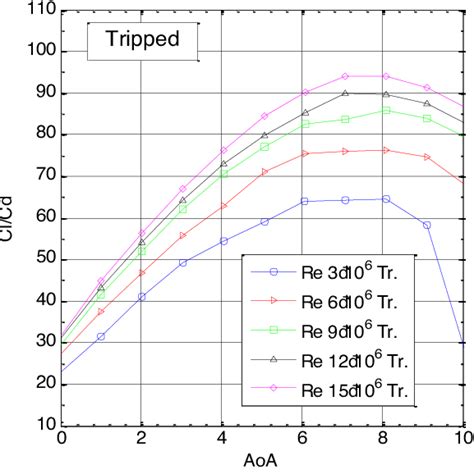 Efficiency Variation With Reynolds Number For Tripped Condition Download Scientific Diagram