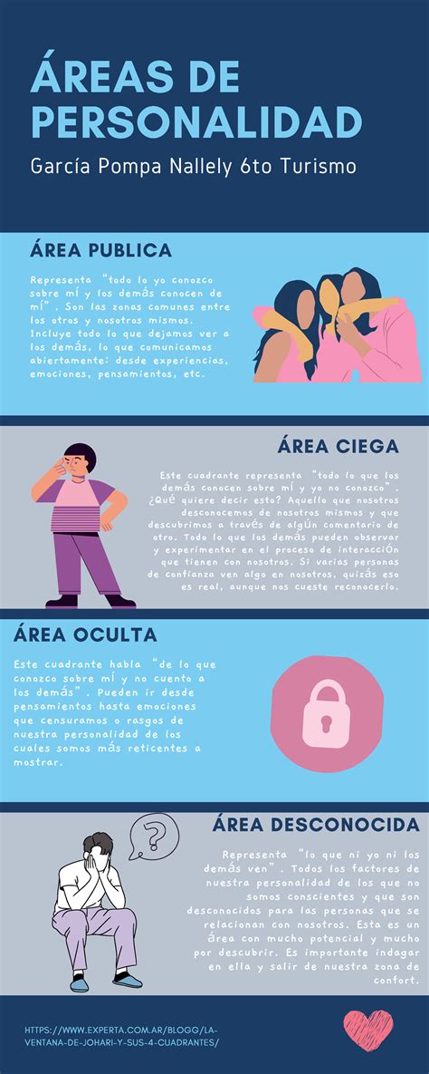 áreas De Personalidad Representa