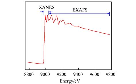 Xafs技术在单原子电催化中的应用