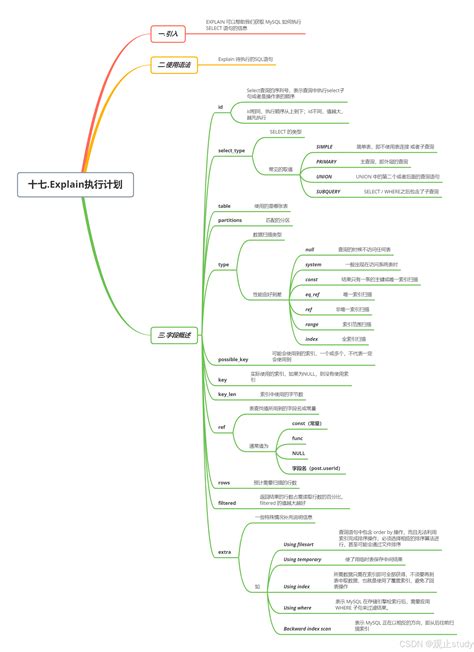 【mysql】学习汇总完整思维导图mysql思维导图下载 Csdn博客 【mysql】学习汇总完整思维导图mysql思维导图下载 Csdn博客