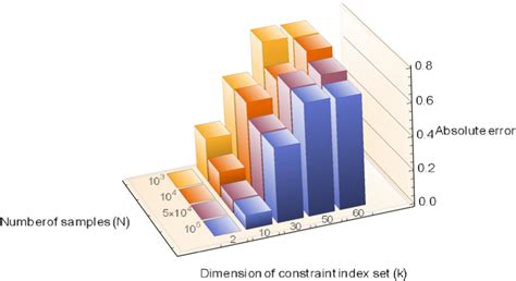 Plot Of The Absolute Error Between The Computed Optimal Value Of 42