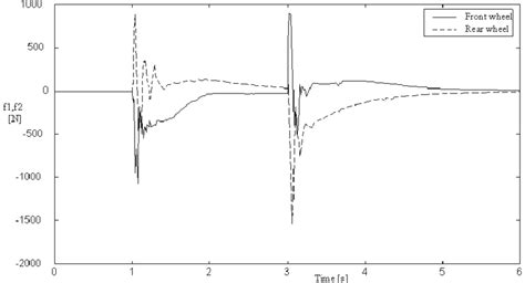 Active Forces Acting On Frontrear Wheels Download Scientific Diagram