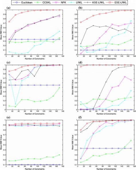 The Average Nmi Values Vs The Number Of Constraints For Different