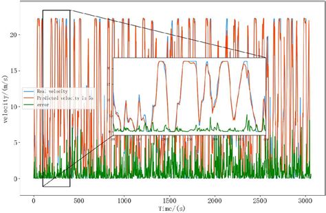 Figure 1 From Vehicle Speed Prediction Using A Combined Neural Network Of Convolution And Gated