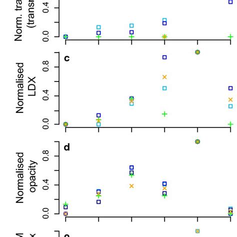 Raw Data Showing How Pteropod Shell Condition Varies After Shells Are