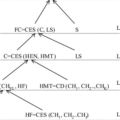 Nested Structure For The Household Download Scientific Diagram
