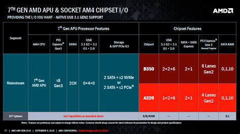 Amd Am Motherboards For Zen Bristol Ridge Processors Pictured Detailed