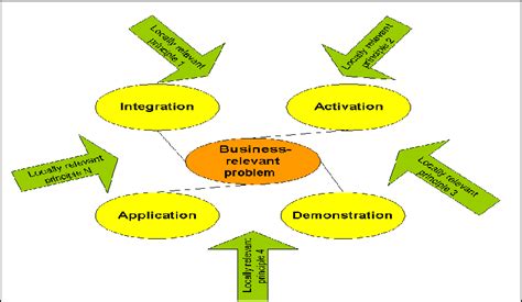 First Principles Plus Reference Model For Learning Design In The Download Scientific Diagram