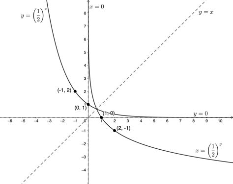 Inverse Exponential Graph