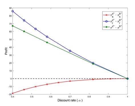 The Comparison Of Profits Between Model B And Model C With Respect To Download Scientific