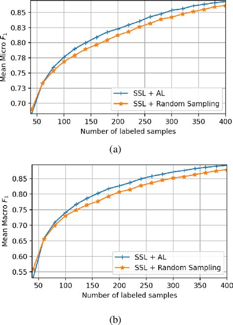 Active Learning Guided Fine Tuning For Enhancing Self Supervised Based Multi Label