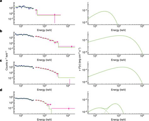 Time Resolved Spectroscopy Spectra For Four Time Intervals During The Download Scientific