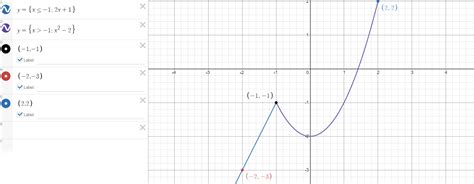 Sketch The Graph Of The Piecewise Defined Function By Hand Quizlet