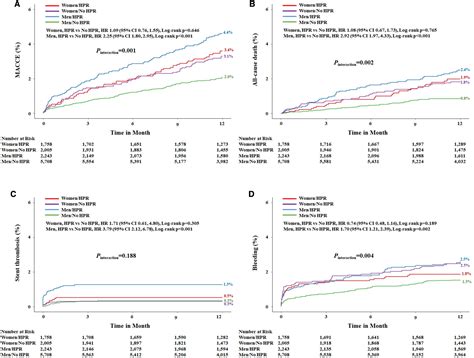 Sex Differences In Midterm Prognostic Implications Of High Platelet Reactivity After