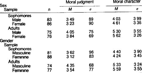 Means And Standard Deviations For Moral Judgment And Moral Character Download Table