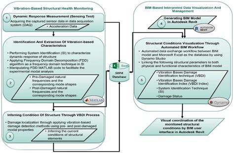 Proposed Methodology For Vibration Based Shm Integrated With Bim User Download Scientific