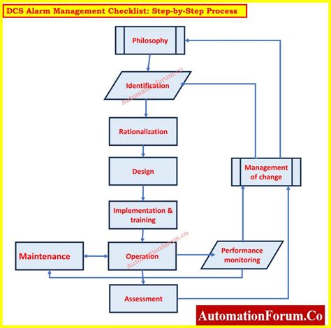 Dcs Alarm Managemant 1 Instrumentation And Control Engineering