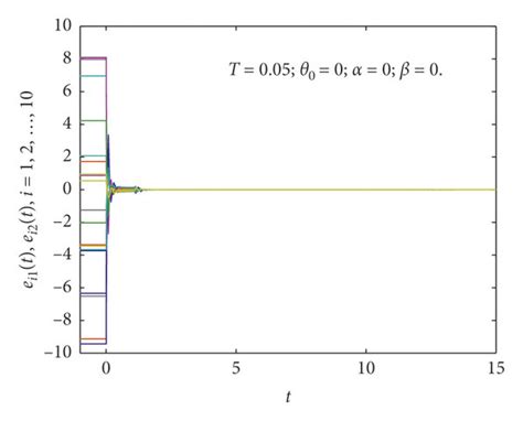Time Evolution Of Synchronization Errors Ei1t Ei2t With Different Download Scientific Diagram