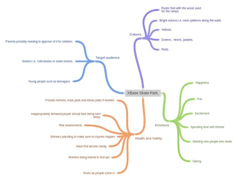 Xbase Skate Park Coggle Diagram