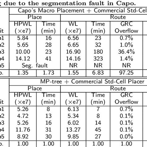 Comparison Of Capos Macro Placer And Our Mp Tree Macro Placer Nr No