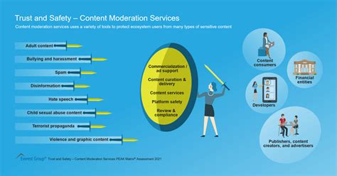 content moderation services archives everest group