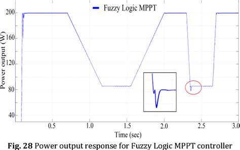 Figure 28 From Mppt Schemes For Pv System Under Normal And Partial