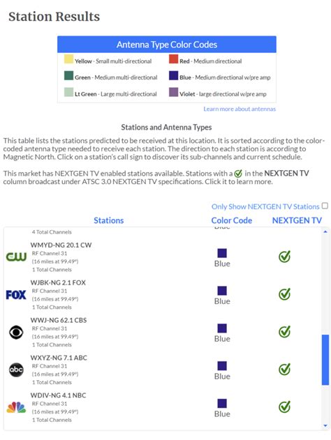 How Can You Know What ATSC 3 0 NextGenTV Channels Are Available In Your Area The Solid