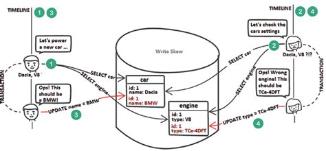 SQL Phenomena For Developers