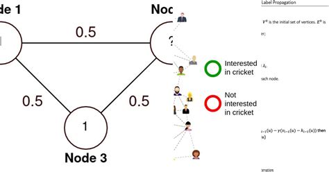 List Label Propagation Curated By Dominik Marc Neumann Medium